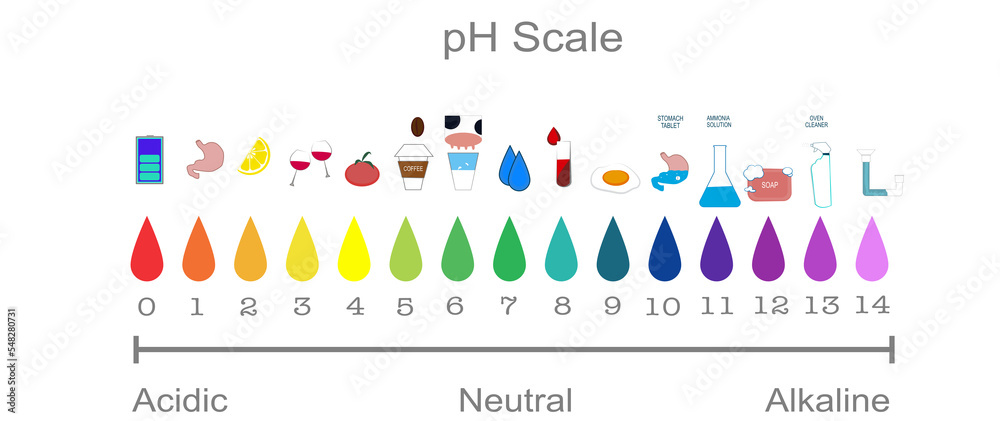 wave pH scale fluid drop acidic neutral and alkaline science education ...