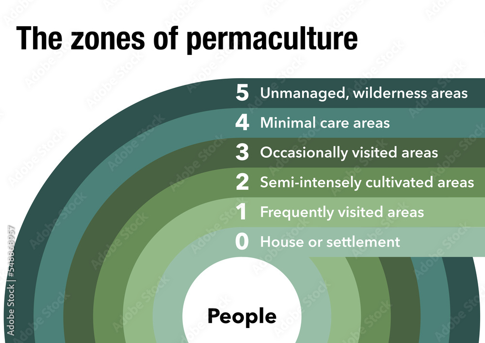 The zones of permaculture Stock Illustration | Adobe Stock