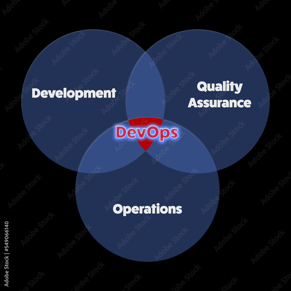 DevOps cycle Methodology for software development and information ...