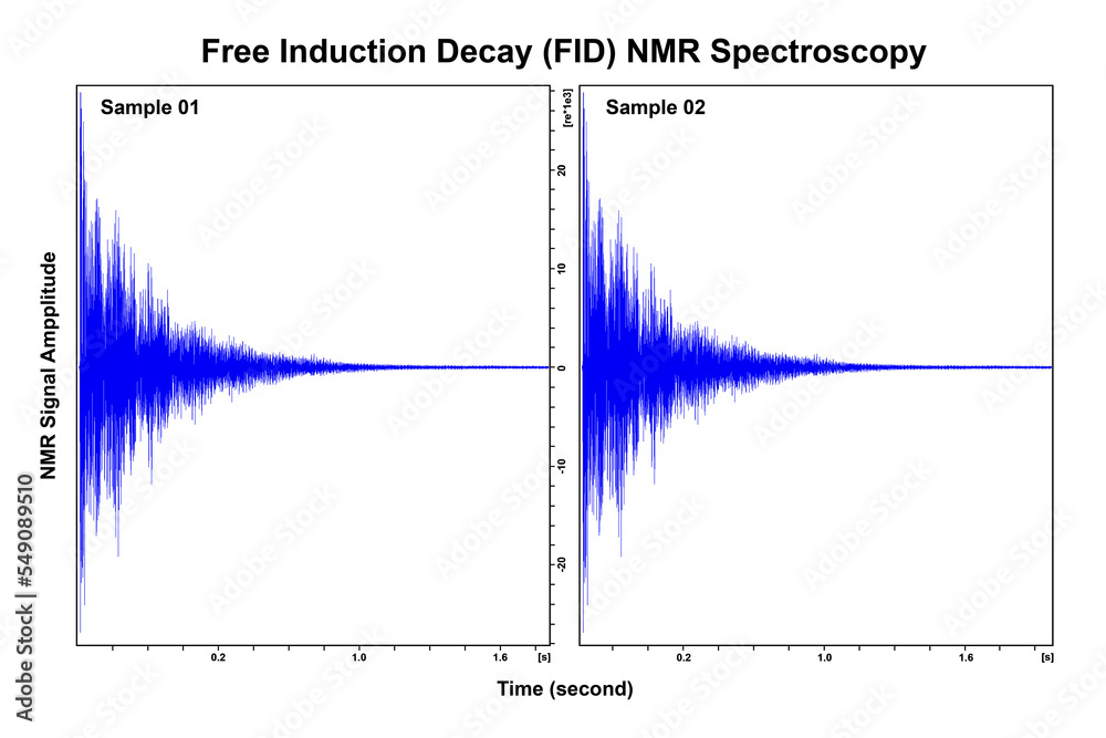 Chromatogram Signals of Free Induction Decay FID of sample analysis by ...