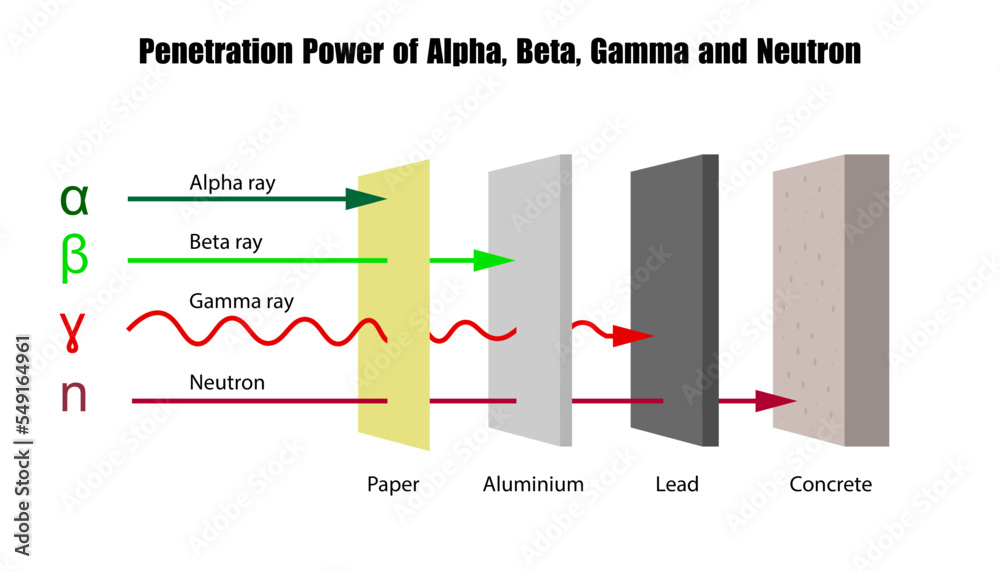 penetration power of alpha, beta, gamma and neutron diagram Stock ... penetration power of alpha, beta, gamma and neutron diagram Stock ...