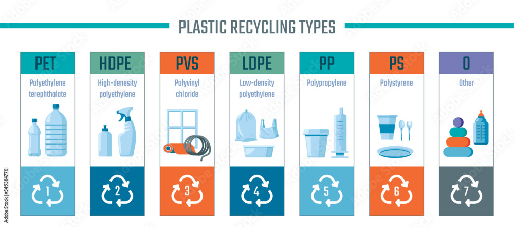 Plastic recycling types, labels kinds of bottles Stock Vector | Adobe Stock