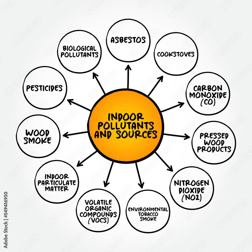Indoor Pollutants and Sources mind map text concept for presentations ...