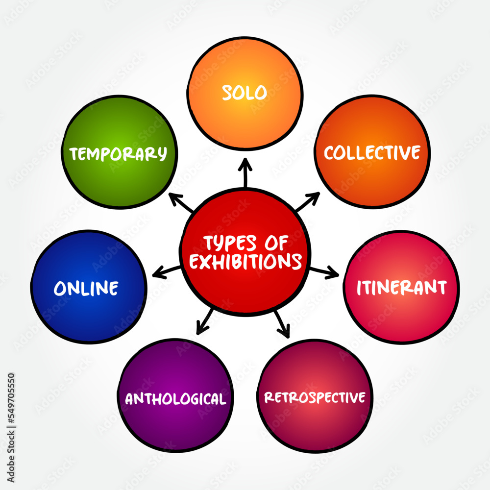 Different types of exhibitions mind map text concept for presentations ...