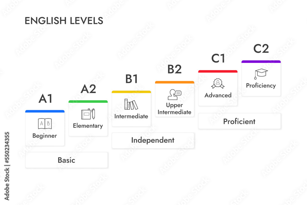English levels infographics, vector illustration with icons. Stock ...