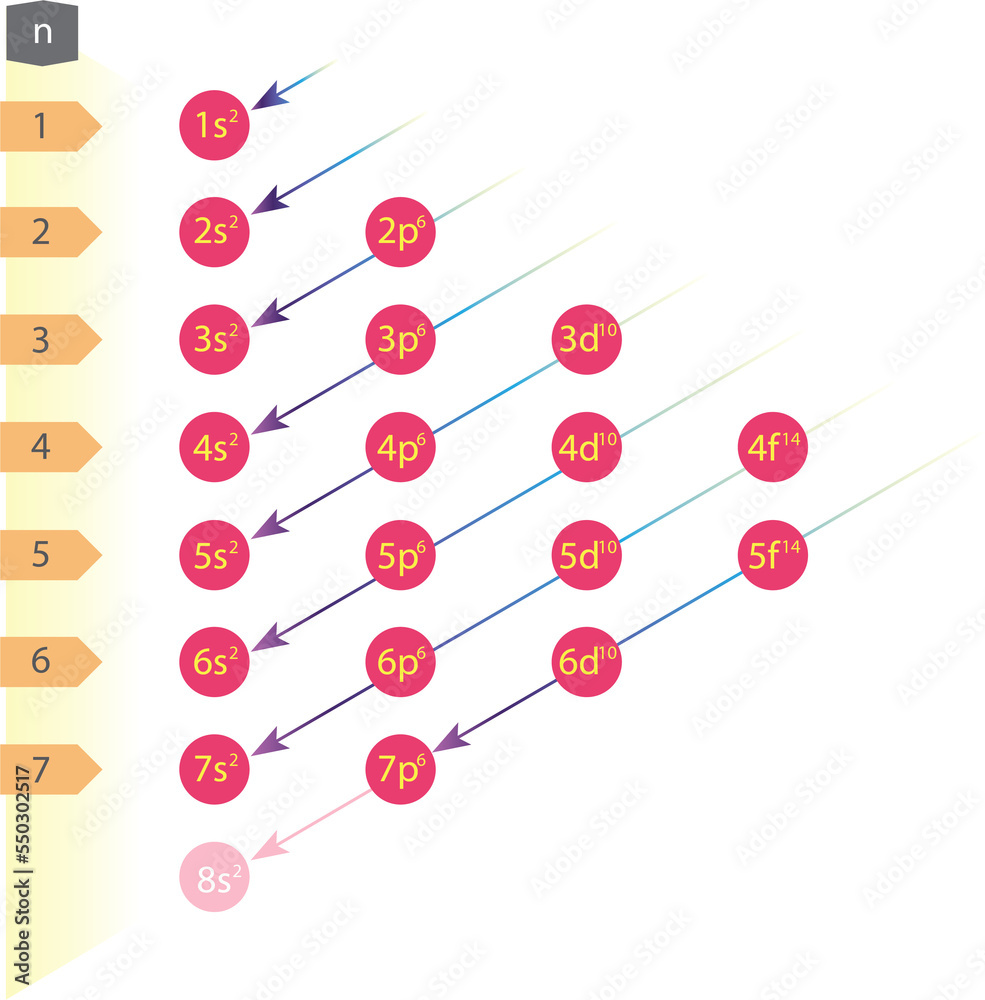 Electron configuration Stock Illustration | Adobe Stock