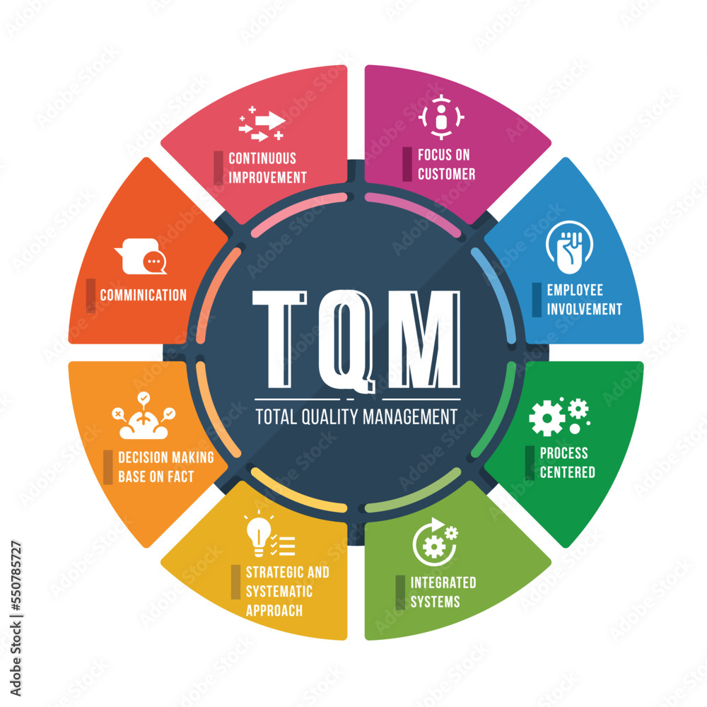 TQM (total quality management) diagram circle chart with 8 module icon ...