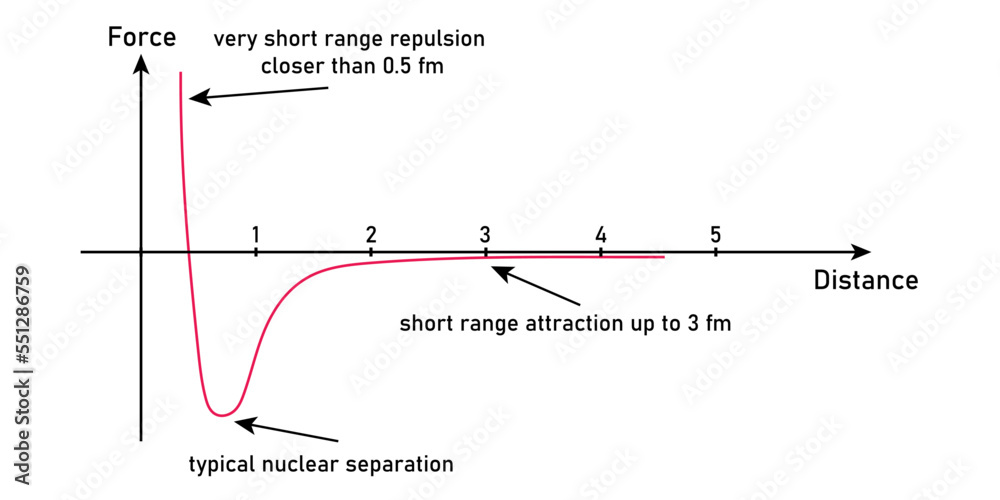 Strong nuclear force graph. typical nuclear separation. Scientific ...