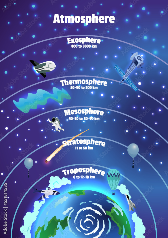 Earth atmosphere layers names. Colorful infographic poster with meteors ...