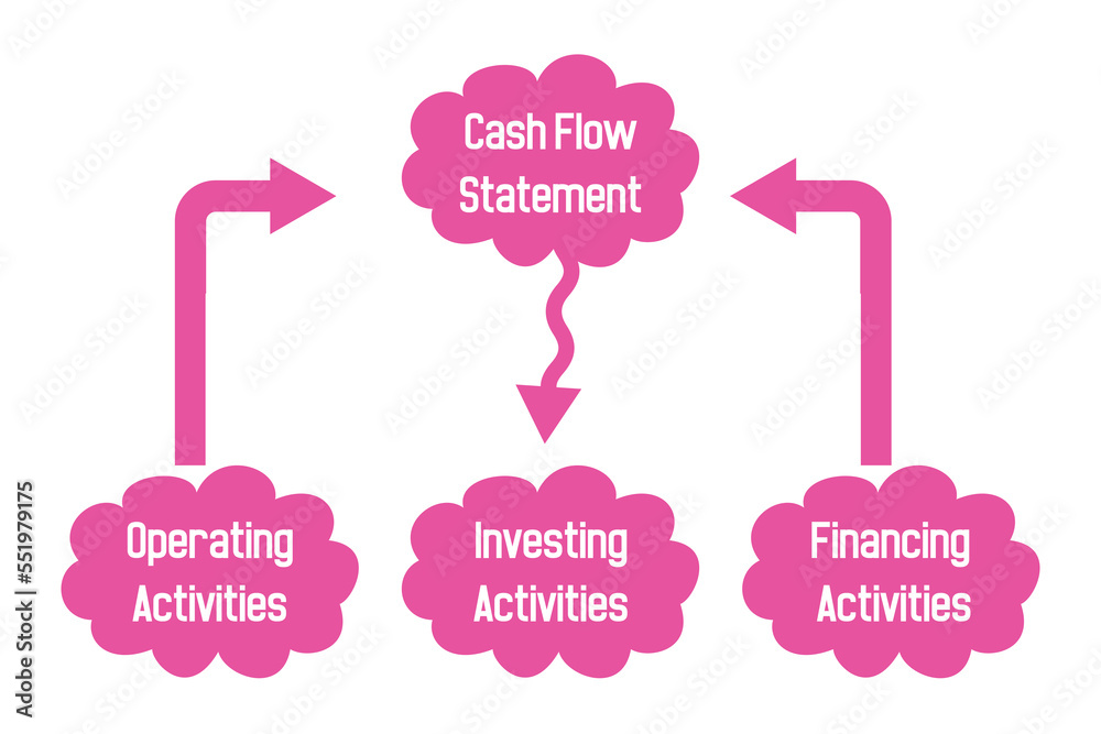 Cash flow statement mind map, business concept. Operating Activities ...