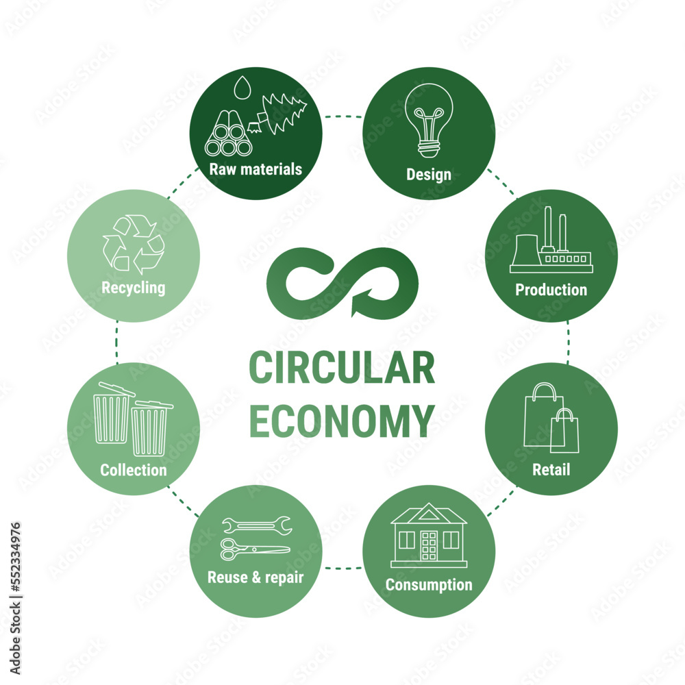 Circular economy line infographic in green icons diagram. Sustainable ...