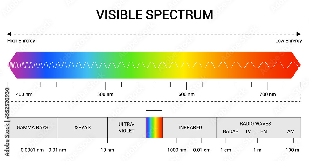 Spectrum wavelength. Visible spectrum color range. Educational physics ...