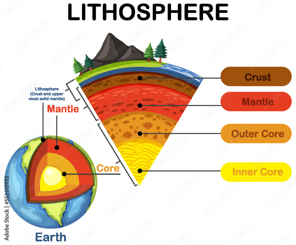 Poster Diagram showing layers of the Earth lithosphere – Wall Art ...