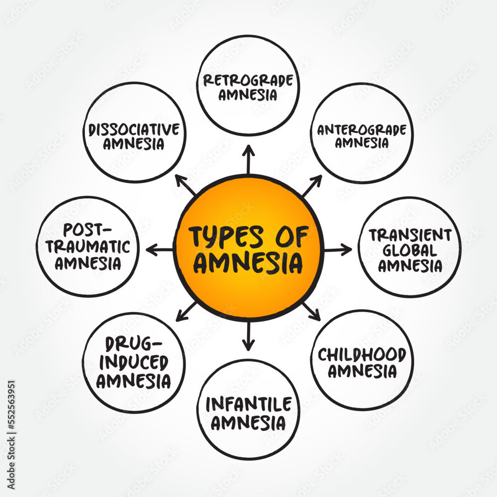 Types of Amnesia (the loss of memories) mind map text concept for ...