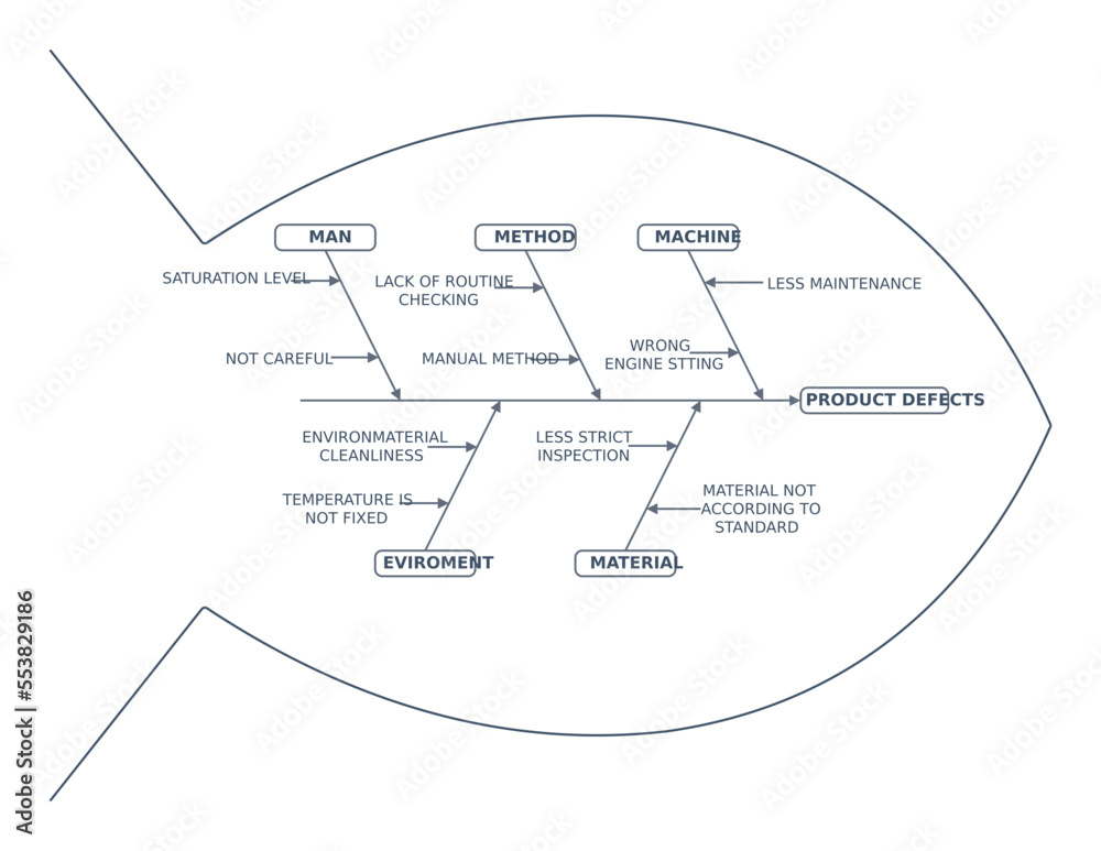 DEFECT PRODUCT FISH BONE DIAGRAM Stock Vector | Adobe Stock