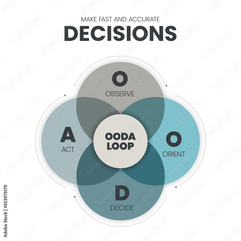 OODA Loop infographics template banner vector with icons is a four-step ...