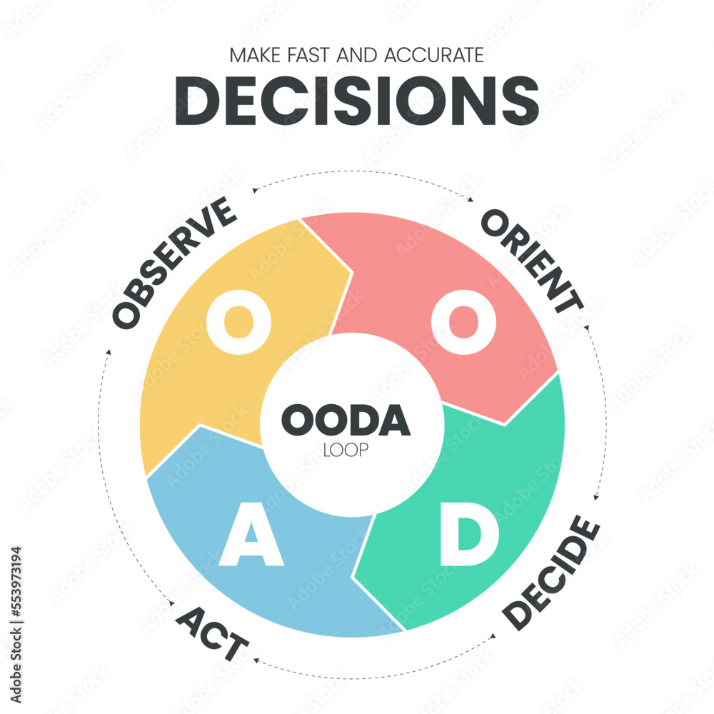 OODA Loop infographics template banner vector with icons is a four-step ...