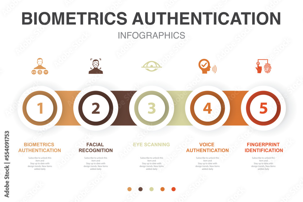 Biometrics authentication, facial recognition, eye scanning, voice ...