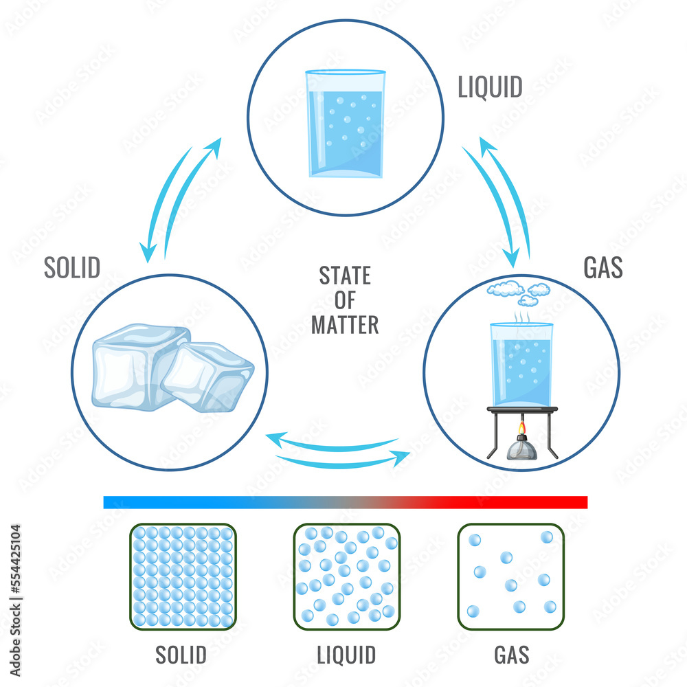 Poster Three different States of matter solid liquid and gasuas state ...