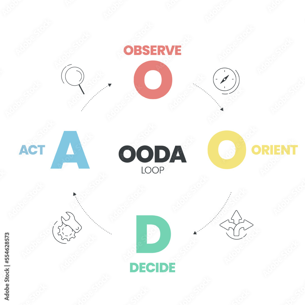 OODA Loop infographics template banner vector with icons is a four-step ...