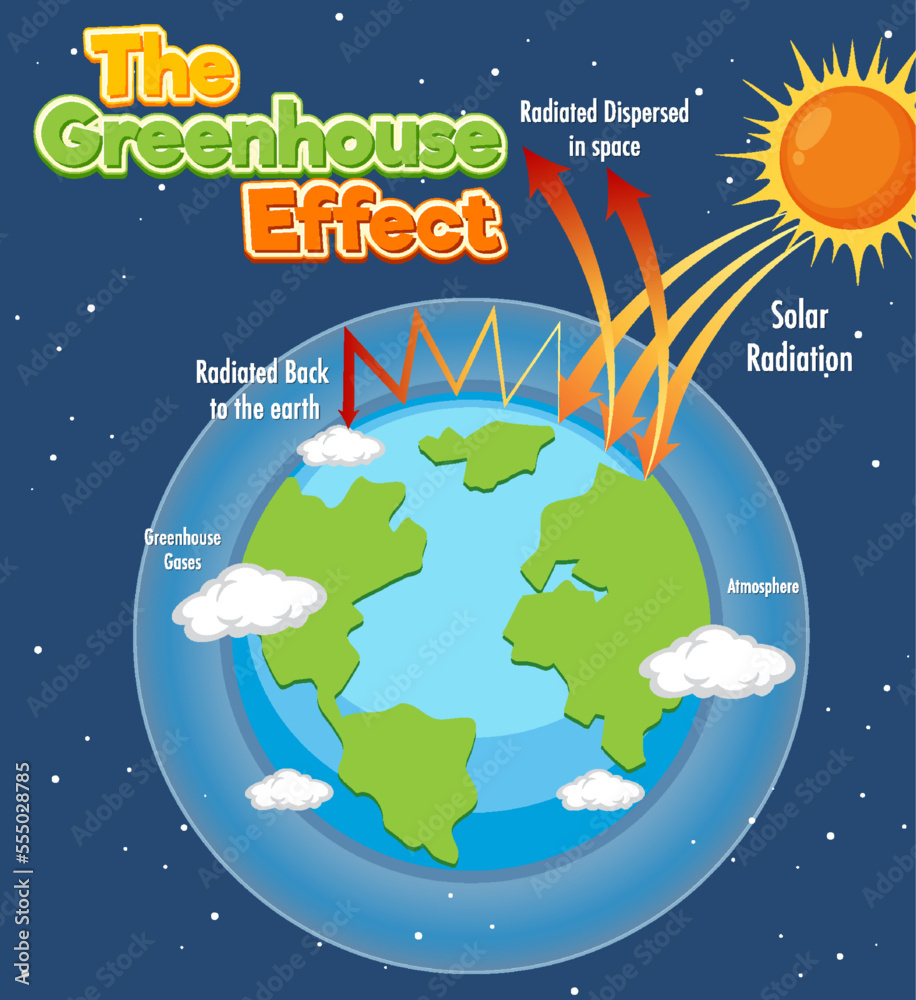 Diagram showing the greenhouse effect Stock Vector | Adobe Stock Diagram showing the greenhouse effect Stock Vector | Adobe Stock
