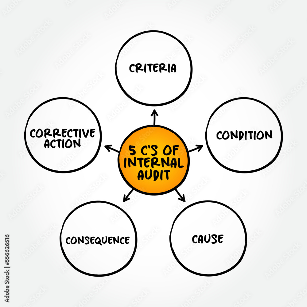 5 C s Of Internal Audit Mind Map Text Concept For Presentations And 5-c-s-of-internal-audit-mind-map-text-concept-for-presentations-and