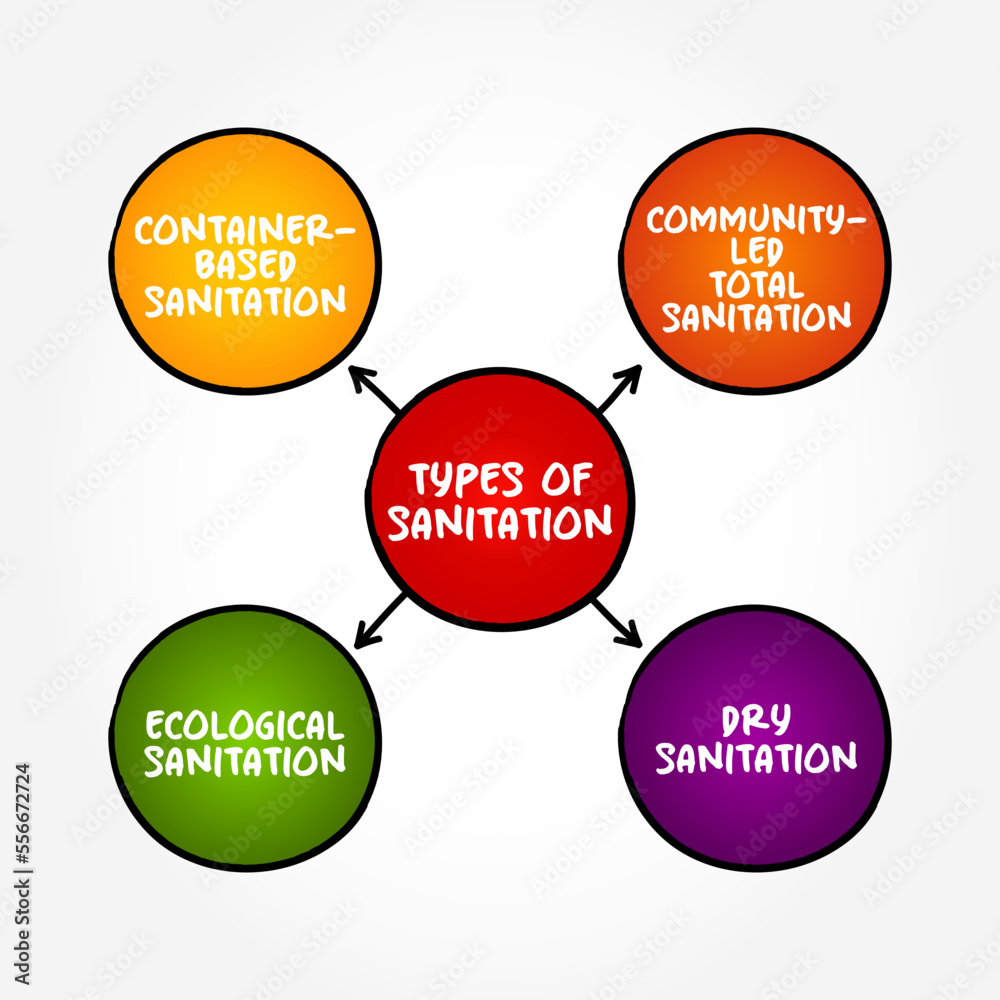 Types of Sanitation (public health conditions related to clean drinking ...