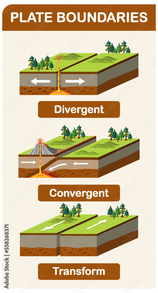 Three types of tectonic boundaries Stock Vector | Adobe Stock