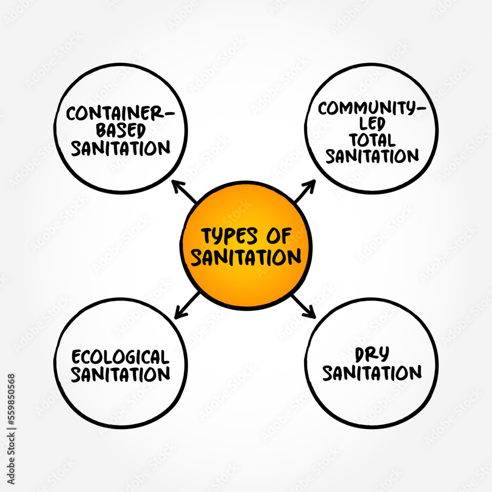 Types of Sanitation (public health conditions related to clean drinking ...