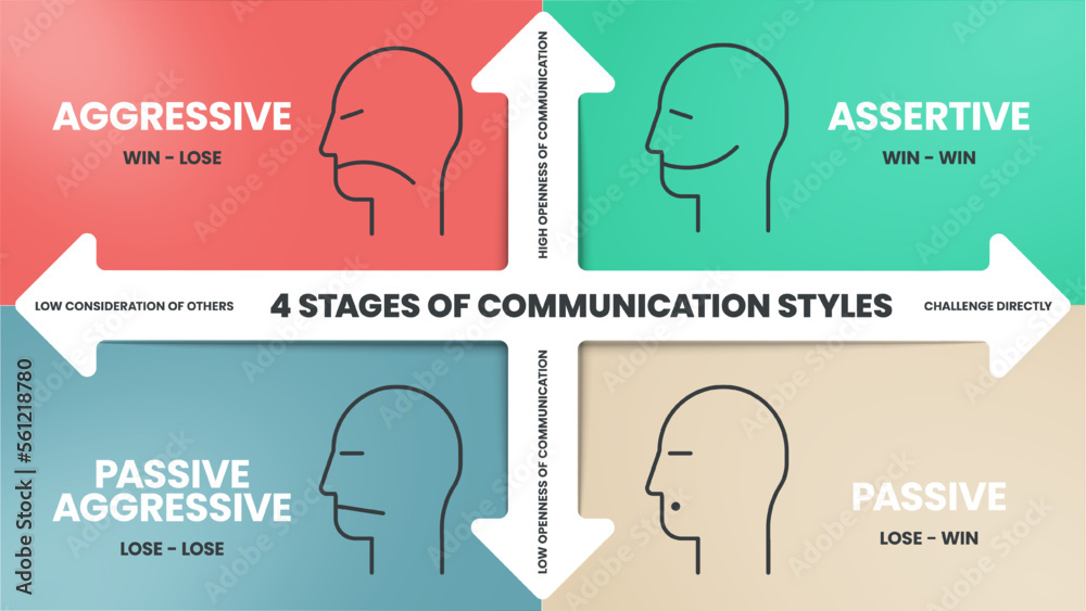 Poster 4 Stages of Communication Styles infographics template banner ...