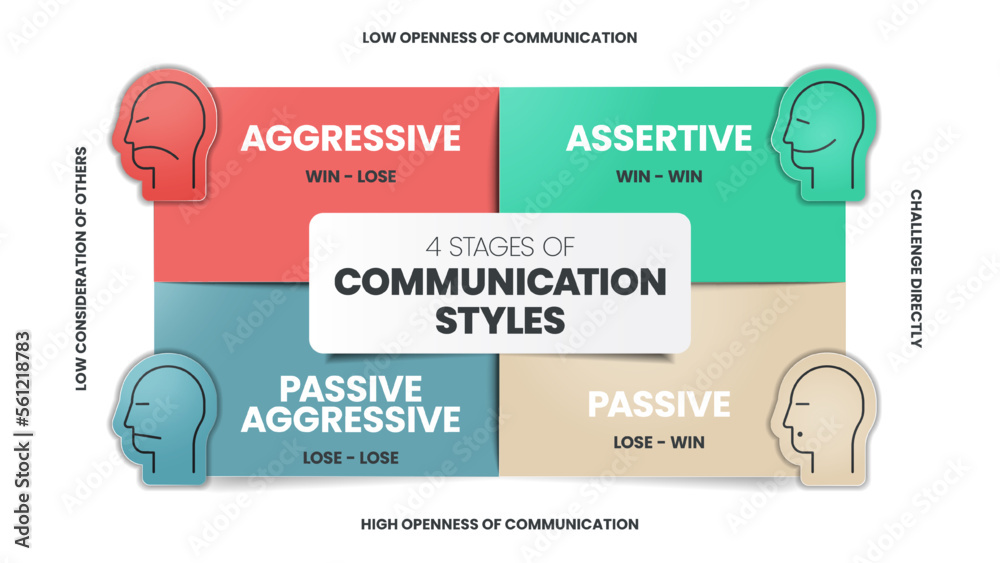 4 Stages of Communication Styles infographics template banner with icons has Aggressive (Win ...