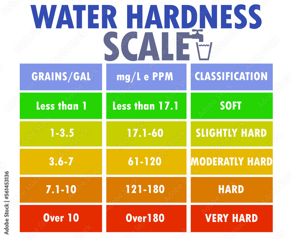 Water hardness scale isolated on white background. Stock Illustration ...