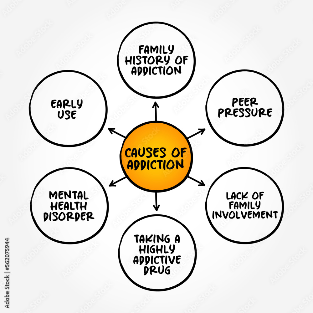 Causes of Addiction (brain disorder characterized by compulsive ...