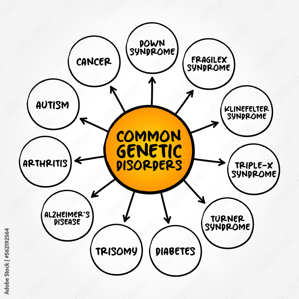 Common genetic disorders mind map text concept for presentations and ...