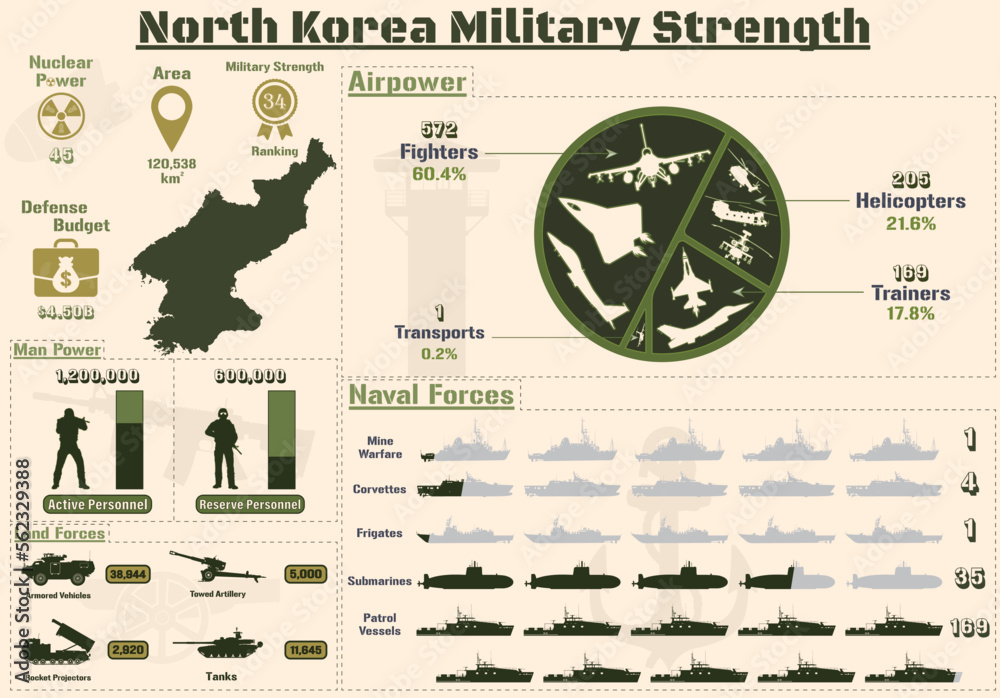 North Korea Military Strength Infographic, Military Power Of North ...