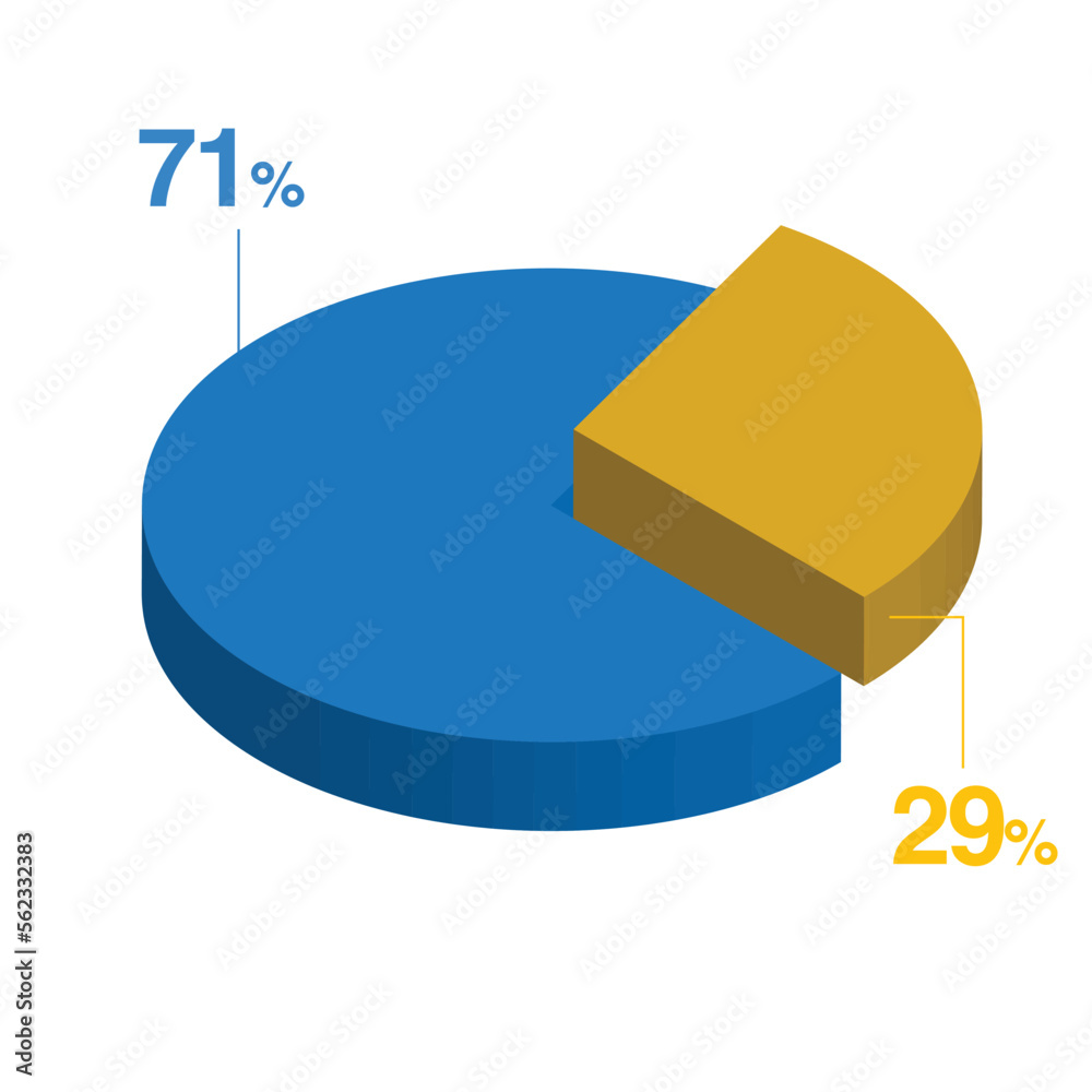 Seventy one 71 twenty nine 29 q3d Isometric pie chart diagram for ...