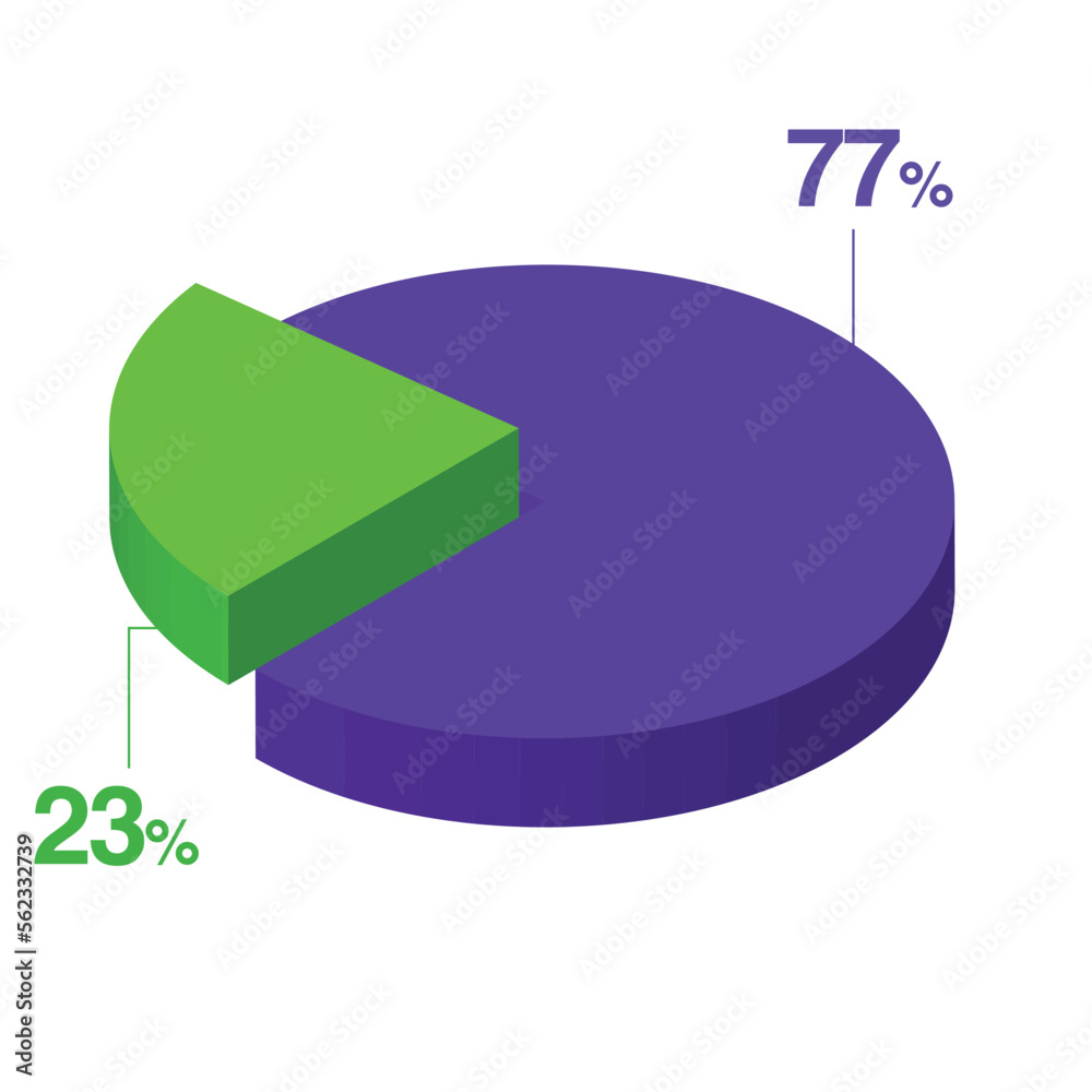 seventy seven twenty three 77 23 3d Isometric pie chart diagram for ...