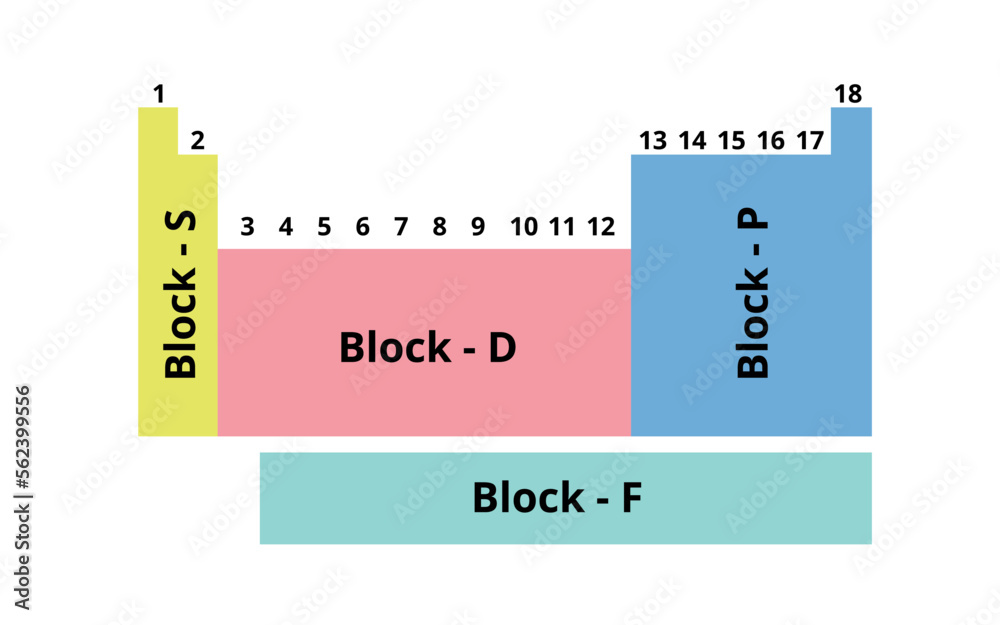 Vector illustration of the division of blocks into s, p, d and f ...