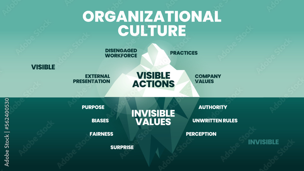 Organizational Culture hidden iceberg model diagram template banner ...