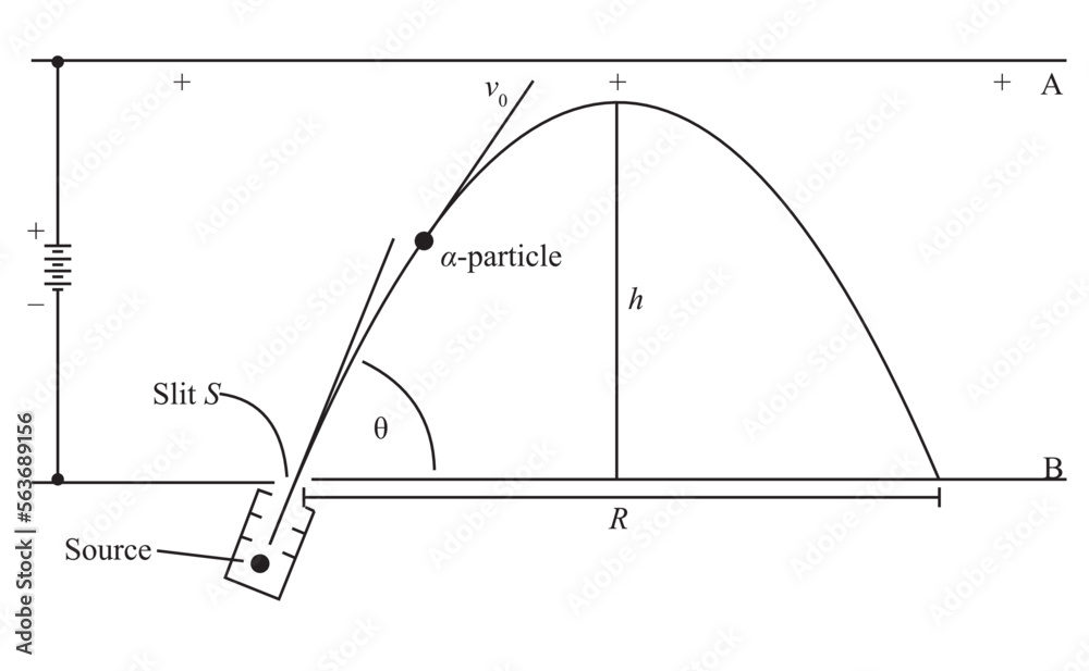 An α particles from a bit of radioactive material enter through slit S ...