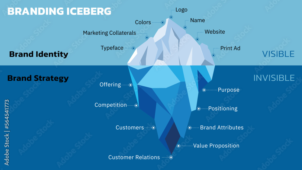 Iceberg Model Branding at Annabelle Wang blog