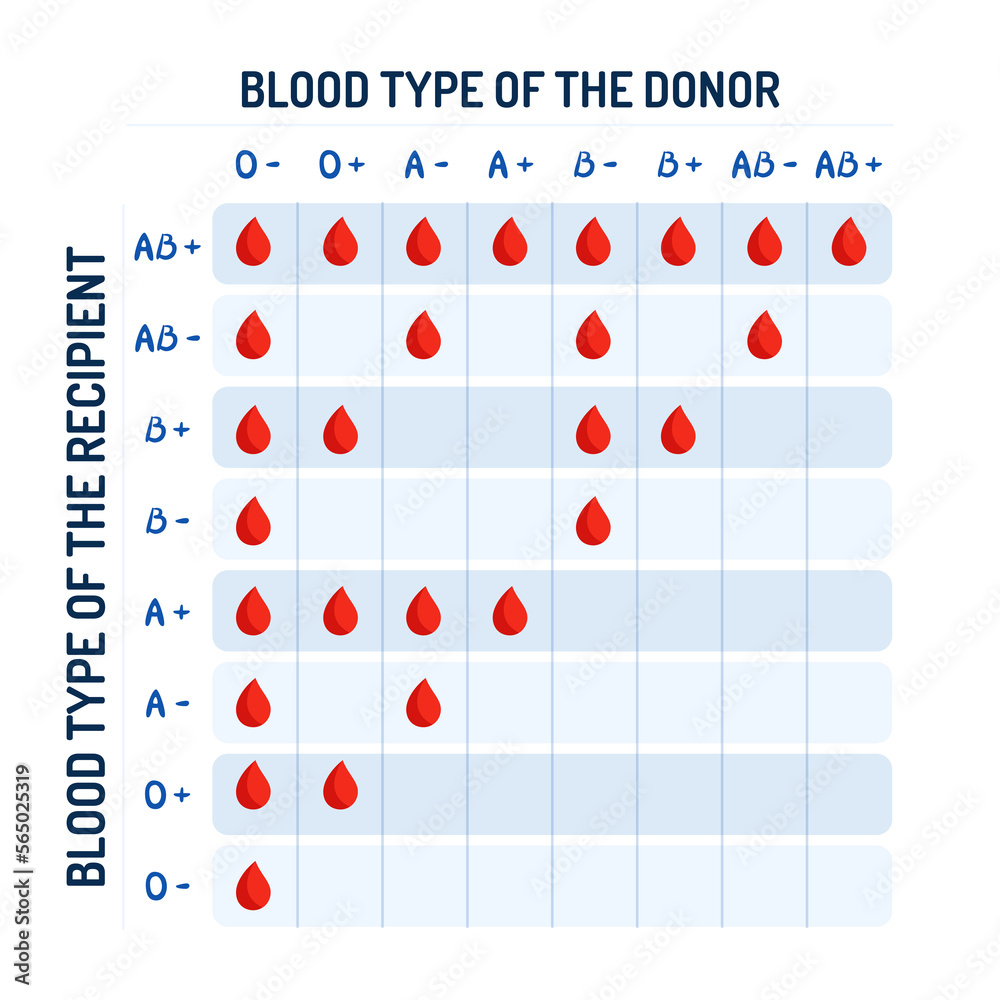 Blood group compatibility table, blood group compatibility, blood group ...