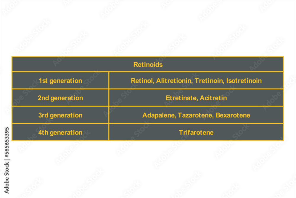 Table showing classification of Retinoid drug classification by ...