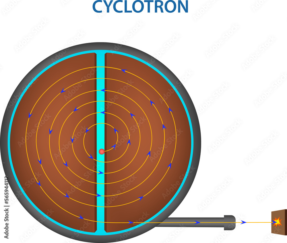 Cyclotron for radionuclides synthesis and Acceleration of a charged ...
