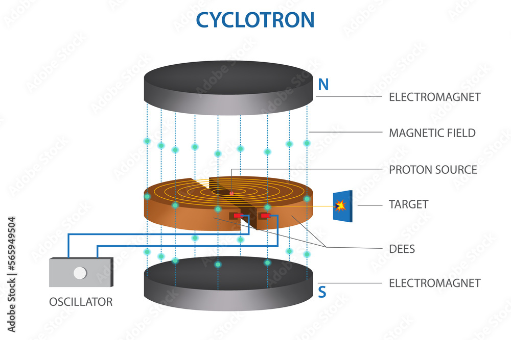Cyclotron for radionuclides synthesis and Acceleration of a charged ...