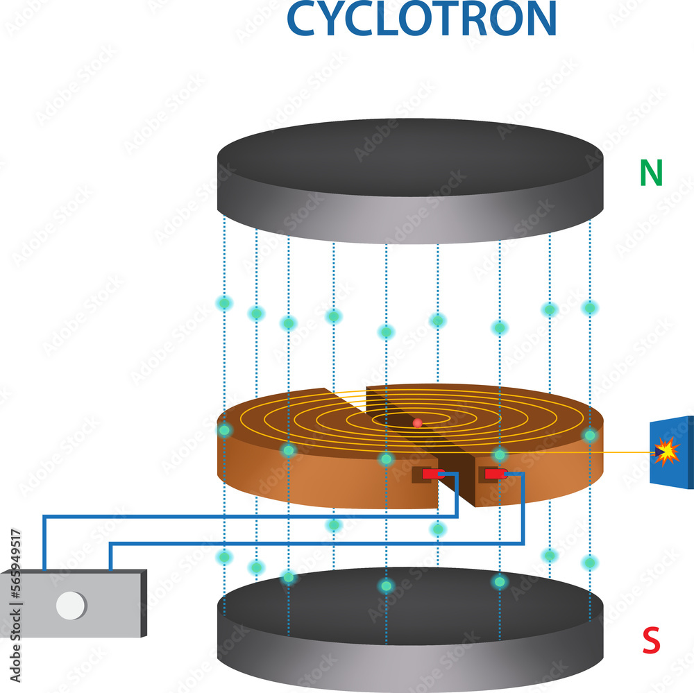 Cyclotron for radionuclides synthesis and Acceleration of a charged ...