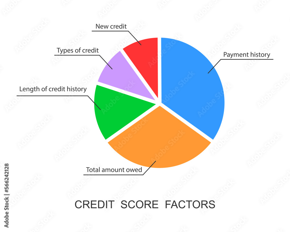 Credit score factors pie chart. Circle diagram with five categories to ...