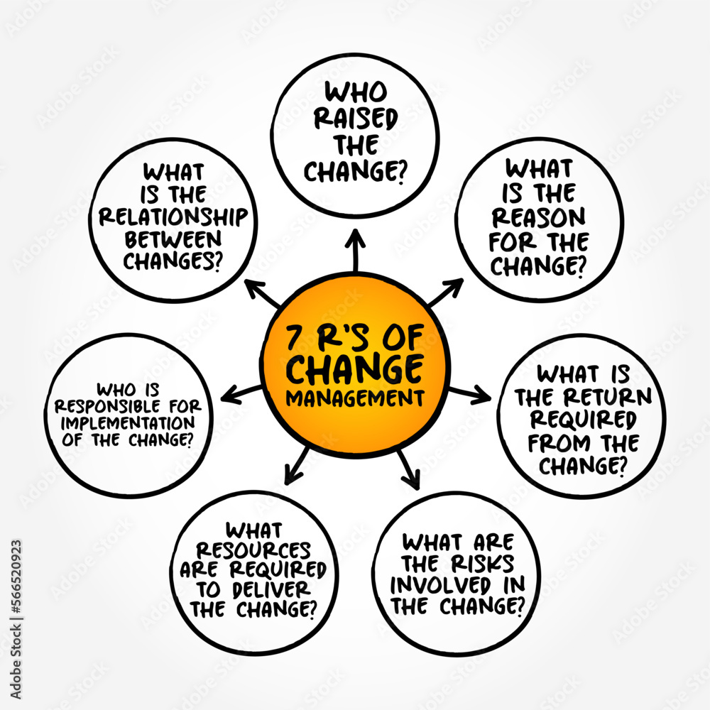 7 R's of Change Management is a systematic approach to dealing with the ...