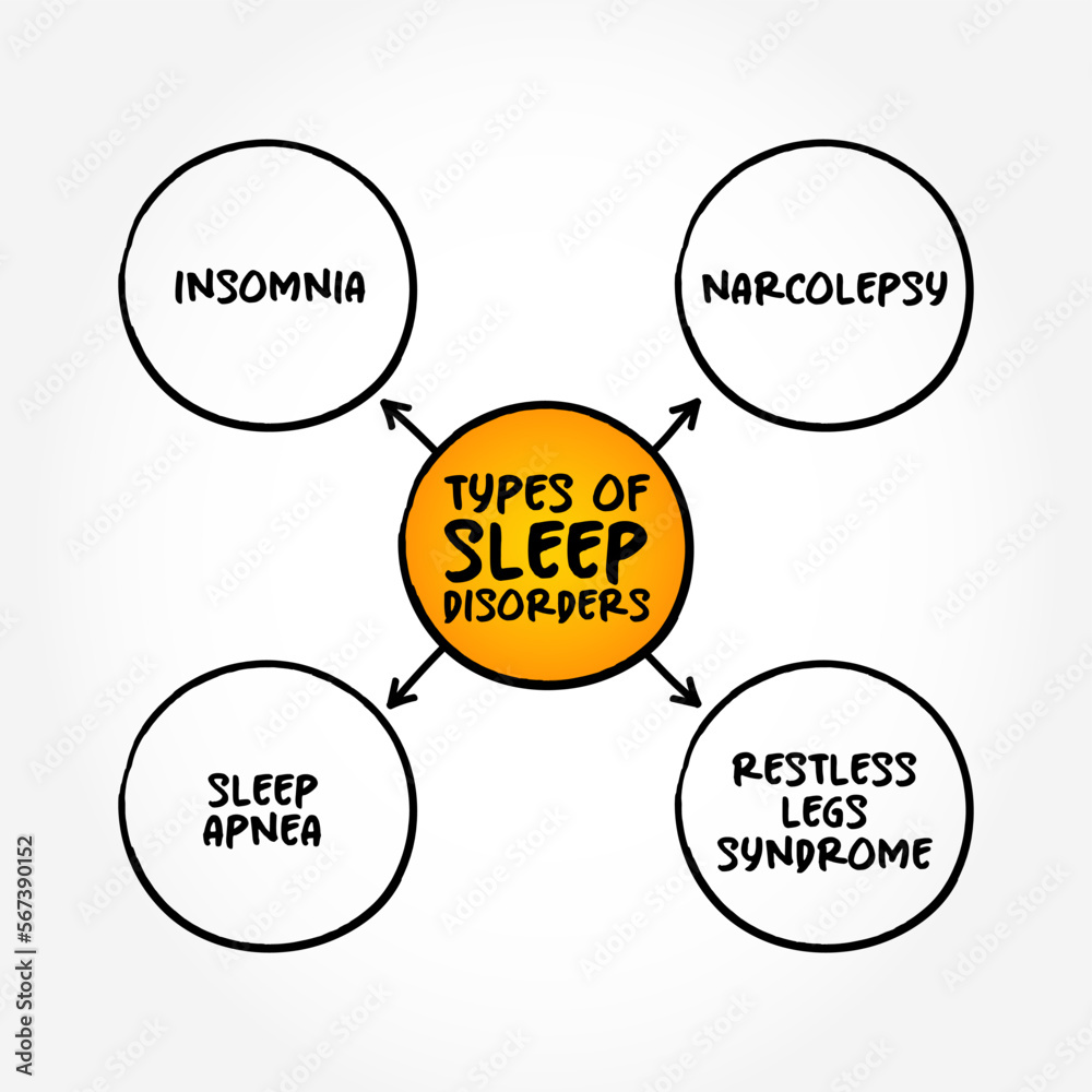 Types of sleep disorders (conditions that affect sleep quality, timing ...