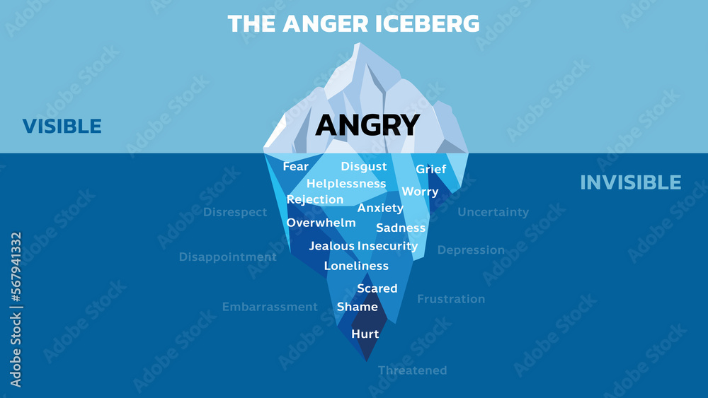 Iceberg diagram, vector illustration. Anger is like an iceberg. The ... Iceberg diagram, vector illustration. Anger is like an iceberg. The ...
